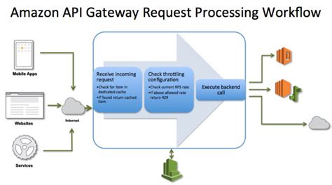 what is aws api got api all about apis