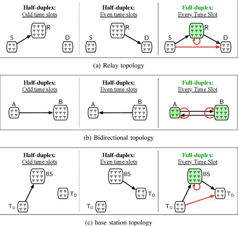 [pdf] In Band Full Duplex Wireless Challenges And Opportunities Semantic Scholar