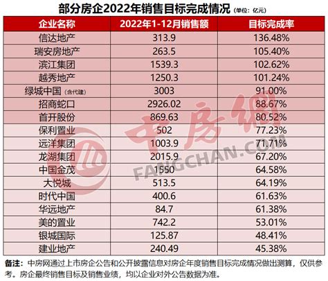 2022年典型房企销售目标完成率排行榜 企业 规模 整体