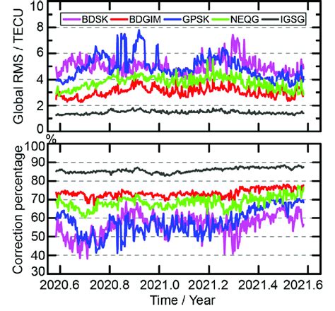 Time Series Of The Rms Top And Cop Bottom For The Bdsk Bdgim Download Scientific Diagram