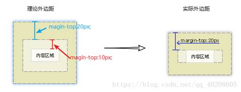 Css中margin属性详解margin在css中什么意思 Csdn博客 Css中margin属性详解margin在css中什么意思 Csdn博客
