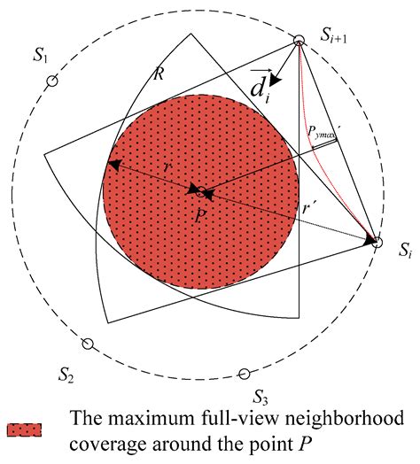 Sensors Free Full Text Node Scheduling Strategies For Achieving Full View Area Coverage In