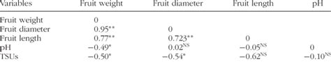 Matrix Of Pearson Correlation Coefficients Download Scientific Diagram