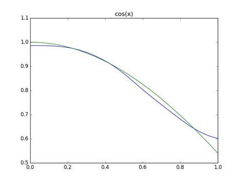 Python Neural Network Can Only Follow Increasing Function Cross Validated
