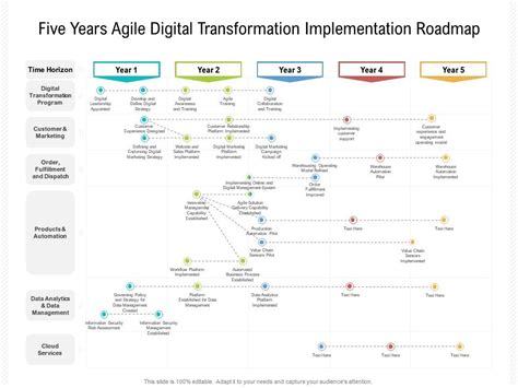Five Years Agile Digital Transformation Implementation Roadmap
