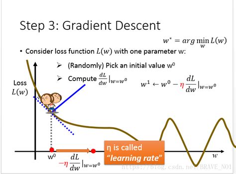 机器学习基础介绍以及线性回归（regression 【吴恩达1 2 李弘毅1 2】 机器学习以线性回归为例 阐述三要素论述 以及解决方案 csdn博客