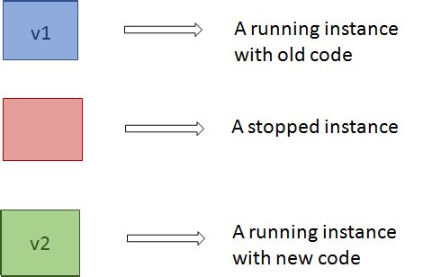 Elastic Beanstalk Deployment Models Webmobilez