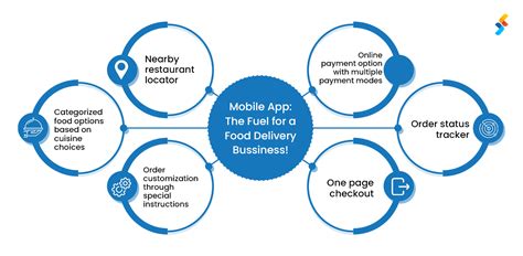 Step By Step Guide To Food Delivery App Development
