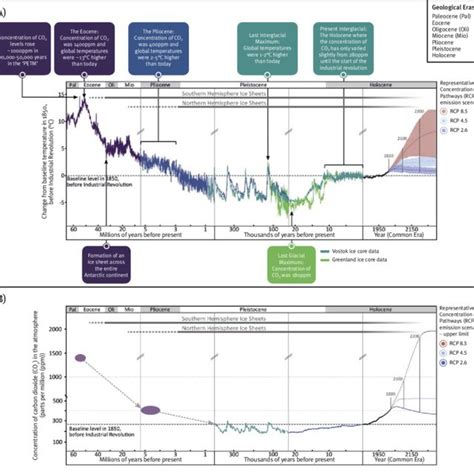 How The Earth S Climate And CO 2 Levels Have Changed Over Time Download Scientific Diagram