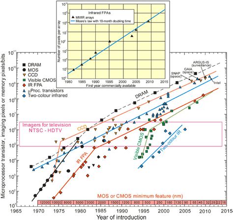 imaging array formats compared with the complexity of silicon