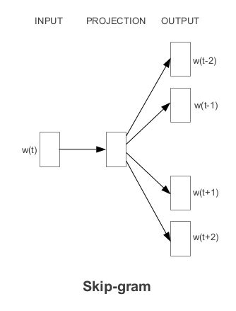zonghan程式筆記: Word2Vec model Introduction (skip-gram & CBOW)