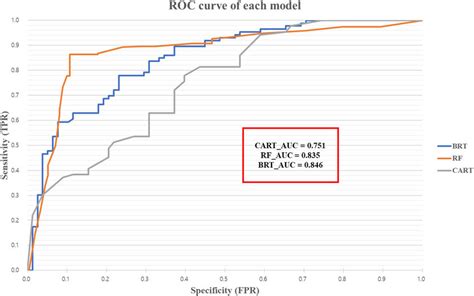 Forest Fire Susceptibility Mapping Ffsm Roc Curve Plot Of Download Scientific Diagram