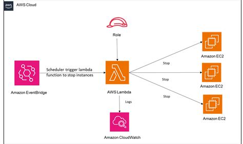 save costs and optimize your aws infrastructure automate stop and