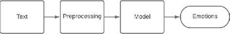 Figure 2 From An Enhanced Context Based Emotion Detection Model Using Roberta Semantic Scholar