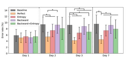 Average Forward Prediction Error Rates With Standard Deviation Of Download Scientific Diagram