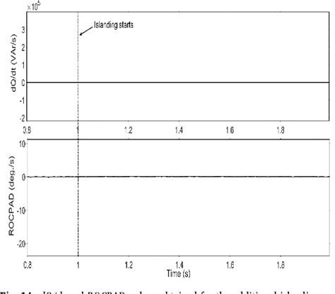 Figure 14 From A Robust Islanding Detection Method With Zero Non
