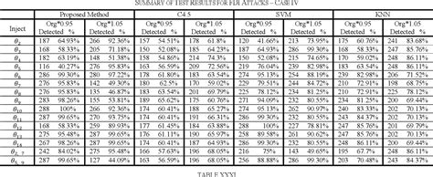 Figure 1 From Identification Of False Data Injection Attacks With