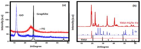 Fabrication Of Novel Heterostructure Functionalized Graphene Based Tio2 Sr Hexaferrite