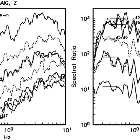 Left Fourier Acceleration Spectra Z Component Of Eight Earthquakes Download Scientific