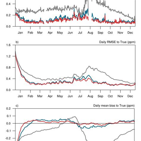 Co2 Assimilation Results A Daily Root Mean Square Error Rmse