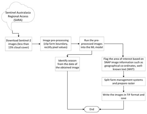 Remote Sensing Free Full Text A Multi Variable Sentinel 2 Random