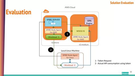 Authorization For Workloads In A Dynamically Scaling Heterogeneous System Ppt