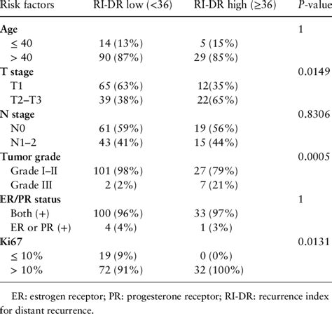 Correlation Between Recurrence Index Ri Score Of The 18 Gene Download Scientific Diagram
