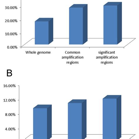 Gene Expression Variation In Different Genomic Regions A Percentage