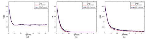 Comparison Of Correlation Functions Of The Reconstructed And