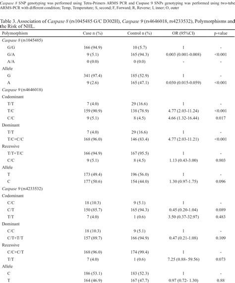 The Pcr Condition For Studied Polymorphism Download Scientific Diagram