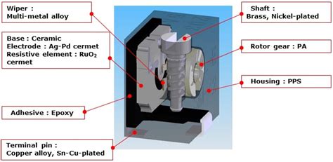 Potentiometers And Their Practical Applications Resistors Digikey Techforum An Electronic