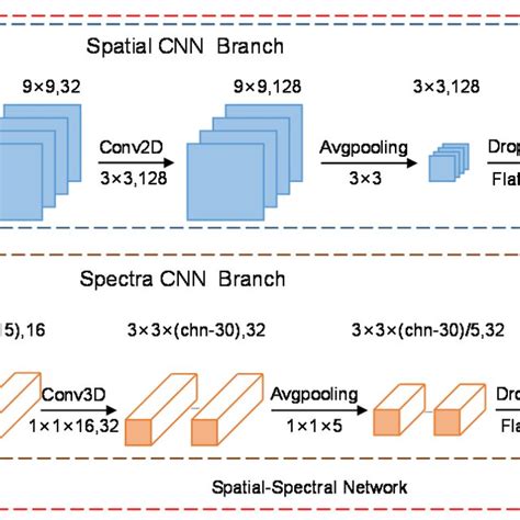 The Structure Of The Spatial Spectral Network Download Scientific
