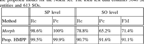 Table 1 From Detection Of Soldering Defects In Printed Circuit Boards With Hierarchical Marked