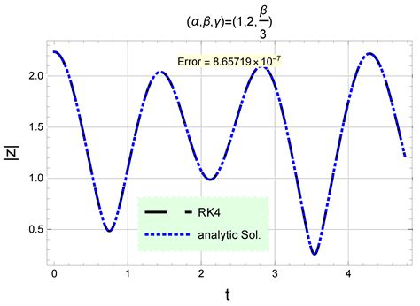 Mathematics Free Full Text Ansatz And Averaging Methods For