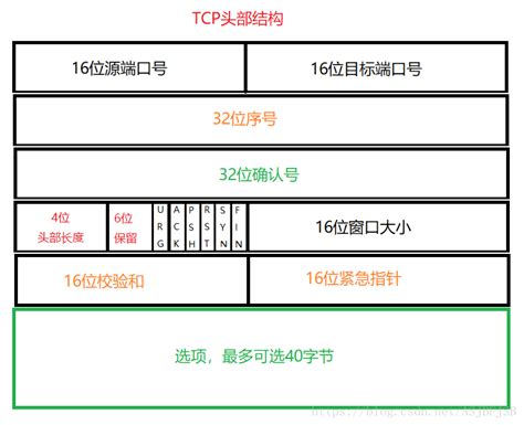 tcp协议的特点及tcp头部结构信息 腾讯云开发者社区 腾讯云