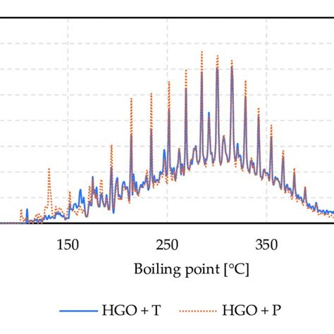 Comparison Of The Distillation Curves Of The Products According To The Download Scientific