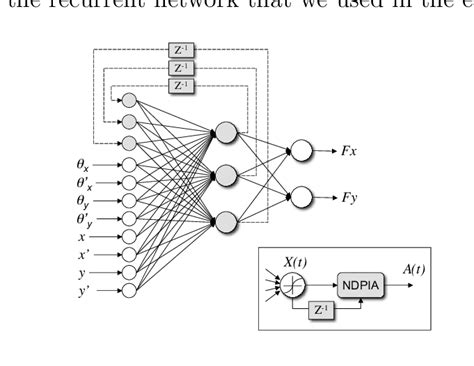 Recurrent Neural Network Controller For 2d Pole Balancing The Signal