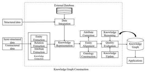 knowledge graph construction steps download scientific diagram