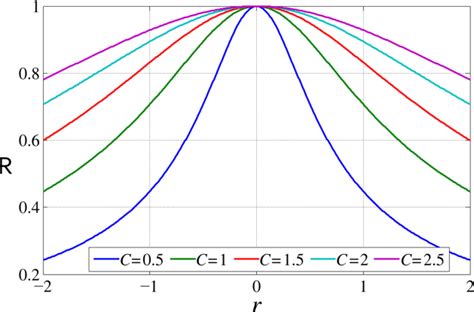 inverse multiquadratic rbf for different values of the shape parameter
