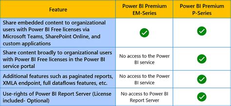 Demystifying Power Bi — Back End Platform Capacities And Licensing