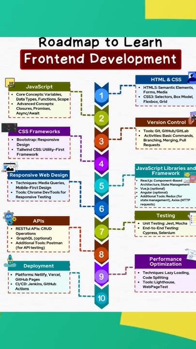 Road Map To Learn Frontend Development Shorts Reels Frontend