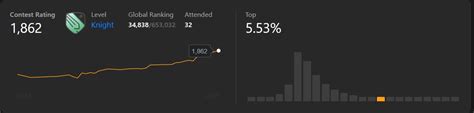 Aman Chaudhary On Linkedin Leetcode Knightrank