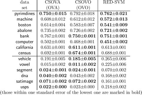 6 Test Classification Cost Of All Svm Based Algorithms Download Table