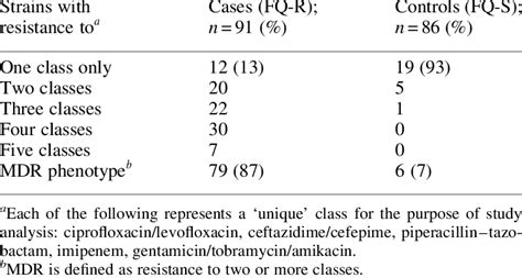 Antimicrobial Cross Resistance Pattern Download Table