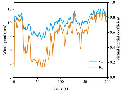 Research On Coordinated Control Strategy Of Dfig Es System Based On
