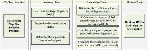 Process Of Solving Sustainable Supplier Selection Problem Download