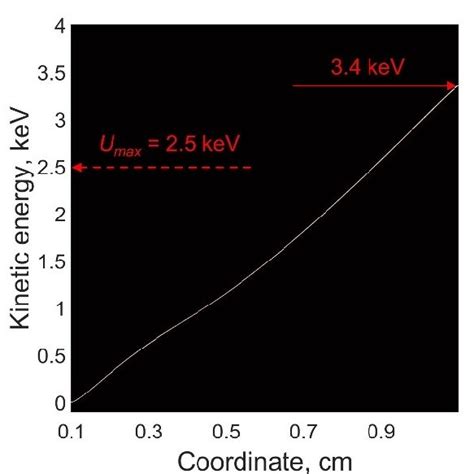 Electron Distribution Function Density Plot At 05 Ns For The