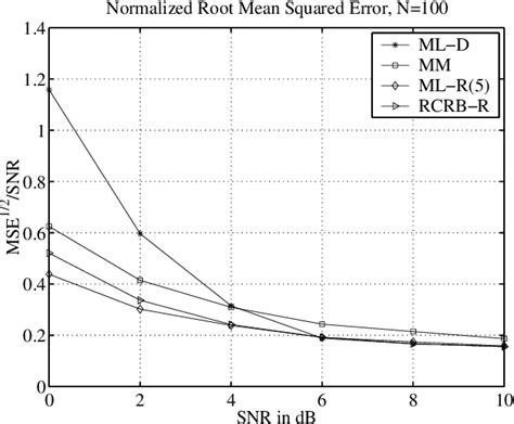 Figure 2 From Non Data Aided Signal To Noise Ratio Estimation
