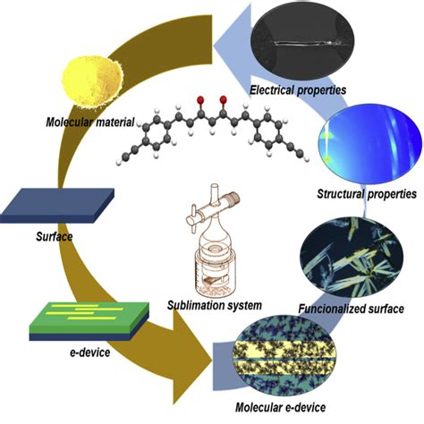 Dielectric Behavior Of Curcuminoid Polymorphs On Different Substrates By Direct Soft Vacuum