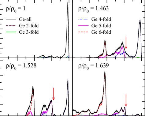 Color Online The ρρ 0 Dependence Of The Q Parameter Distribution As
